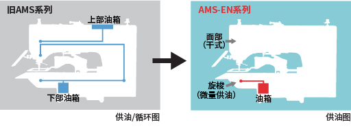 AMS-210EN系列｜带输入功能的电子循环缝纫机| JUKI工业用缝纫机