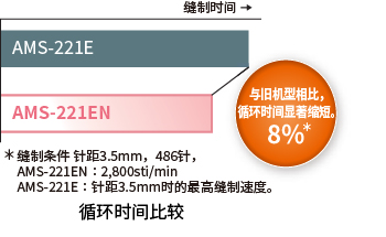 AMS-221EN系列｜带输入功能的电子循环缝纫机| JUKI工业用缝纫机
