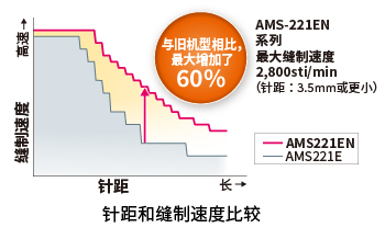AMS-221EN系列｜带输入功能的电子循环缝纫机| JUKI工业用缝纫机