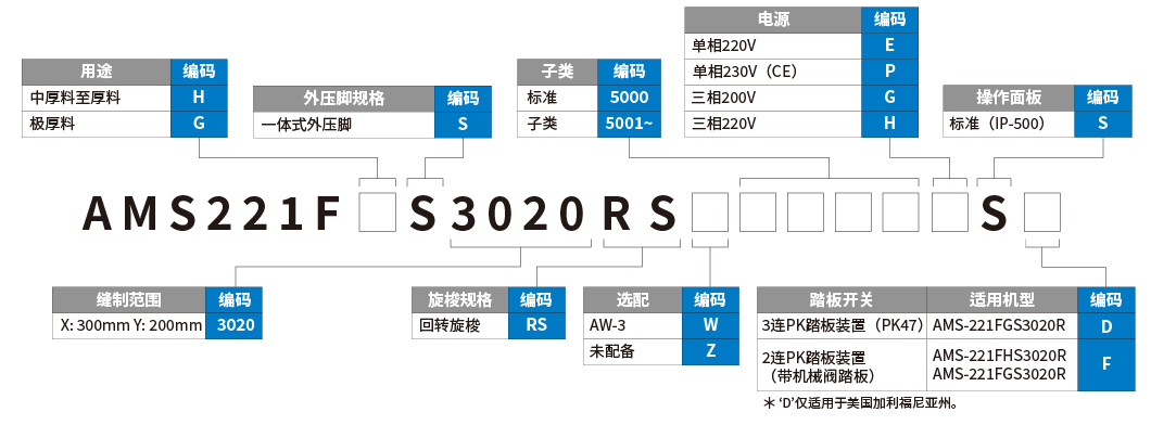 AMS-221F3020R AMS-221F3020R/AW-3（带自动底线卷线和供应装置）｜带输入功能的电子循环缝纫机| JUKI工业用缝纫机
