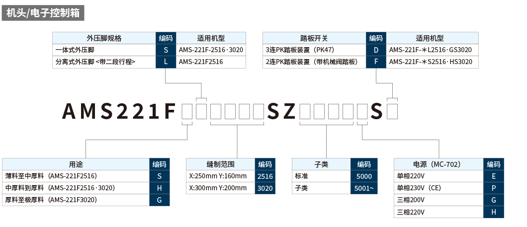 AMS-221F系列｜带输入功能的电子循环缝纫机| JUKI工业用缝纫机