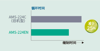 AMS-224EN系列｜带输入功能的电子循环缝纫机| JUKI工业用缝纫机