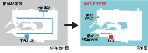 AMS-224EN系列｜带输入功能的电子循环缝纫机| JUKI工业用缝纫机