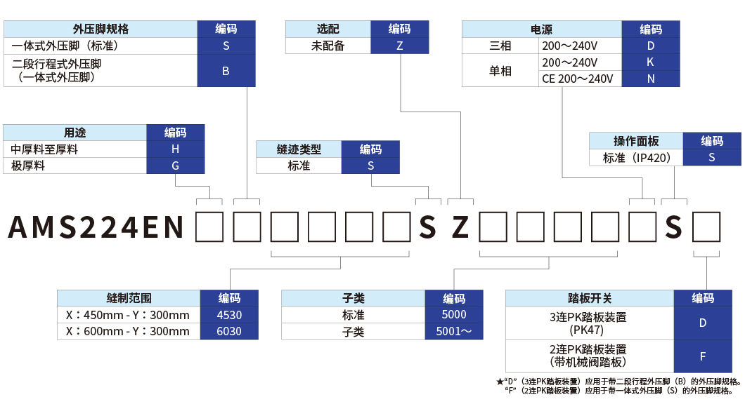 AMS-224EN系列｜带输入功能的电子循环缝纫机| JUKI工业用缝纫机