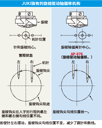 AP-876 ｜自动缝纫机| JUKI工业用缝纫机