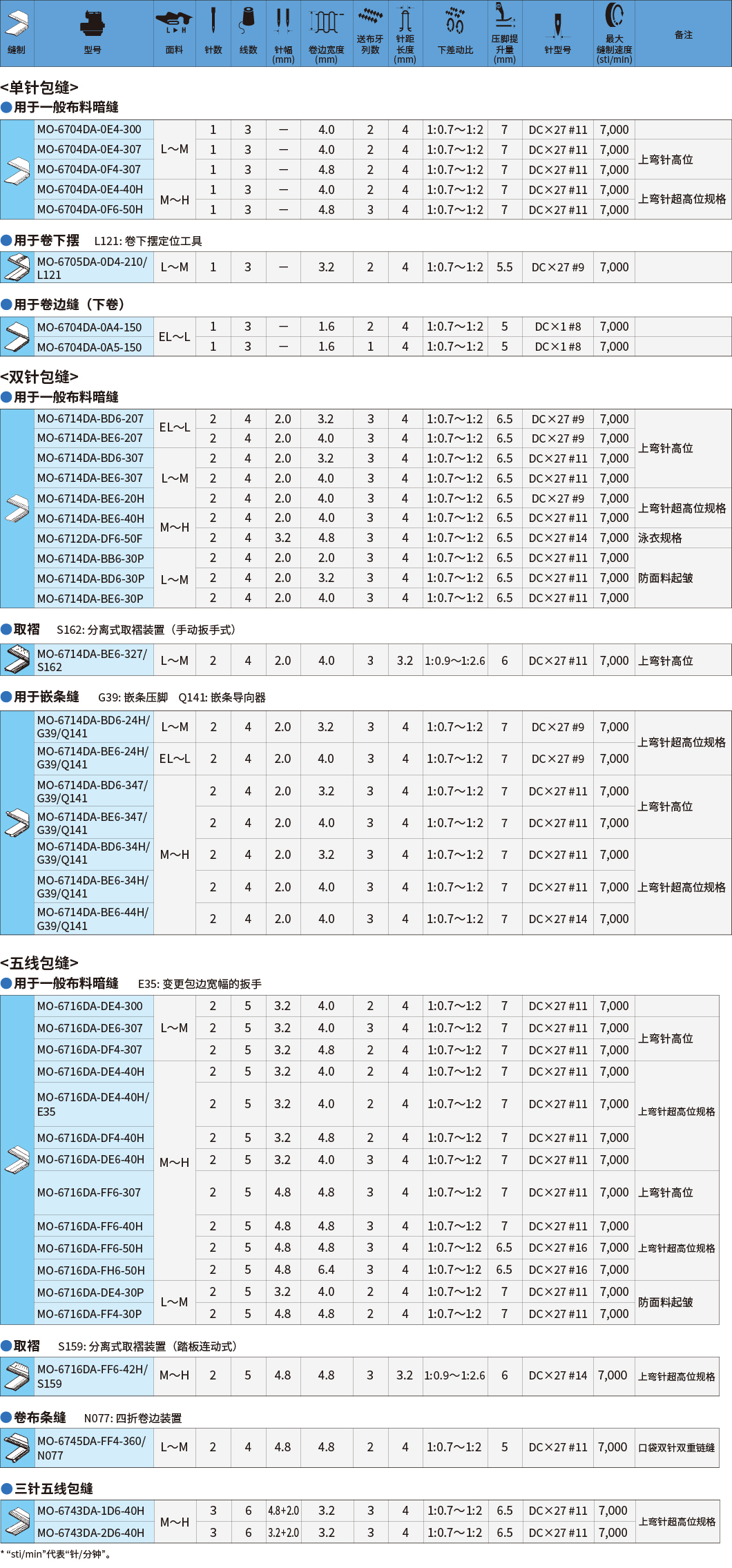 MO-6700DA系列｜包缝缝纫机/五线包缝缝纫机| JUKI工业用缝纫机