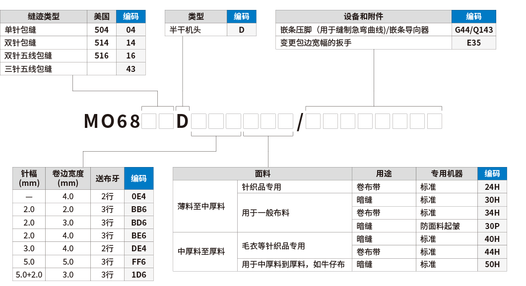 MO-6800D系列 ｜包缝缝纫机/五线包缝缝纫机| JUKI工业用缝纫机
