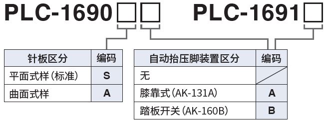 PLC-1690（带垂直轴1.6倍容量旋梭） PLC-1691（带垂直轴标准旋梭）｜柱形机头缝纫机| JUKI工业用缝纫机